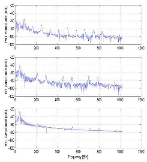 Frequency Spectrum Of Stator Power Stator Current And Stator Voltage