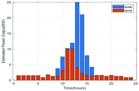 Output Power Forecast From Photo Voltaic Pv And Wind Turbine Wt Download Scientific Diagram