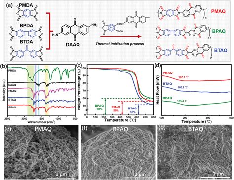 A Molecular Structures And Synthetic Schematic B Ftir Spectra C