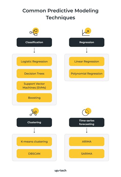 6 Steps To Build A Predictive Analytics Model Uptech
