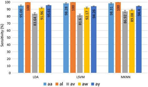 Sensitivity Comparison For Different Classifiers By Subjects Error Download Scientific Diagram