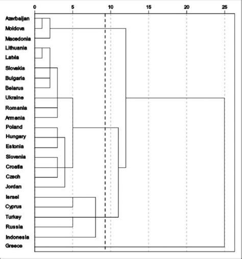 System Clustering Of The Accommodation Industry Investment Security Download Scientific Diagram