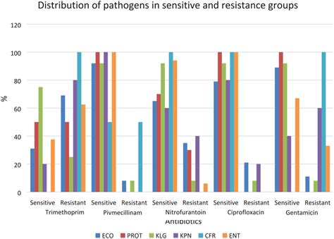 Comparison Of Cultured Bacteria Across Sensitive And Resistant
