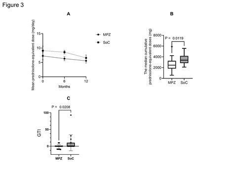 Efficacy And Safety Of Mepolizumab During Maintenance Therapy In Patients With Eosinophilic