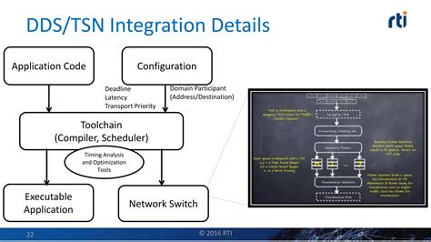 How The Fusion Of Time Sensitive Networking Time Triggered Ethernet