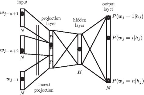Figure 1 From Using Continuous Space Language Models For Conversational Speech Recognition