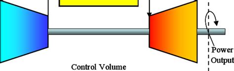 Gas Turbine System With Major Inputs And Output Elements Download Scientific Diagram