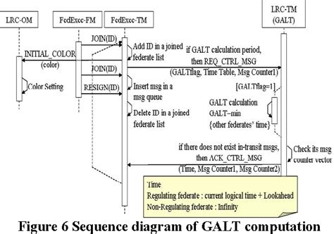 Figure 6 From Design And Implementation Of Time Management Service For Ieee 1516 Hlarti