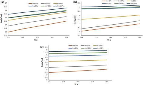 Variation Of Ac Conductivity With Angular Frequency At Different Download Scientific Diagram