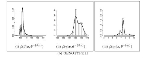 8 Visualizes The Full Conditional Posterior Distributions Of The Download Scientific Diagram