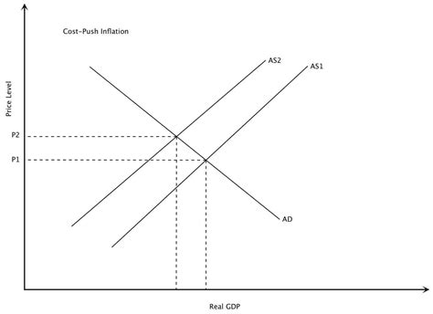 Cost Push Inflation Intelligent Economist