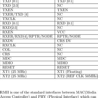 PDF FPGA Implementation Of Real Time Ethernet Communication Using RMII Interface