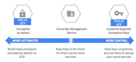 Google Cloud Looks To Improve Security With New Encryption Key Management Services GeekWire Google Cloud Looks To Improve Security With New Encryption Key Management Services GeekWire