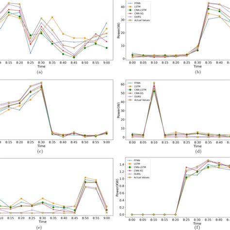 Ensemble Forecasting Model Architecture A Training B Testing