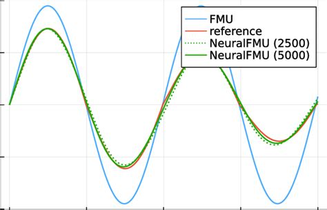 Comparison Of The Mass Position Of The Fmu Reference System And The Download Scientific