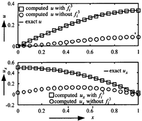 Comparison Between Analytical And Numerical Solutions For The Download Scientific Diagram