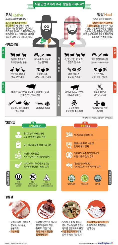 까다로운 식품 인증마크 코셔와 할랄 조선닷컴 인포그래픽스 Education Information Information