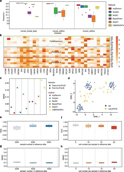 overall performance comparison of cell type mixture deconvolution a