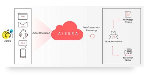 Ticket Triage How To Reduce Support Tickets With AI Automation
