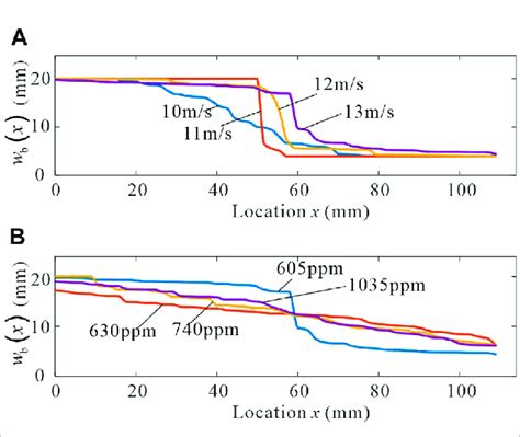 a optimized beam at different wind speeds b optimized beam at