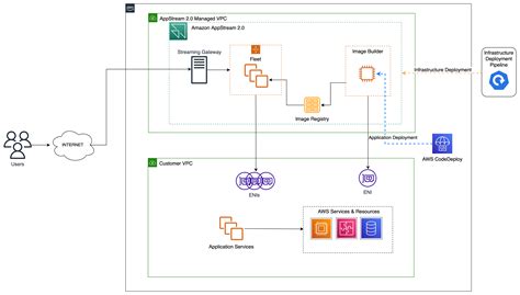 automation of infrastructure and application deployment for amazon