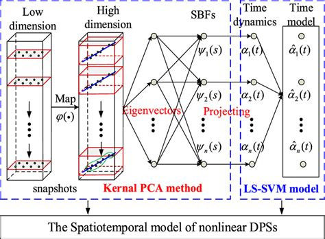 Spatiotemporal Modeling Process Of Nonlinear Dpss Download Scientific
