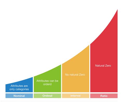 Levels Of Measurement It Is Important For The Statistician… By Mahmoud Alfayoumi Medium