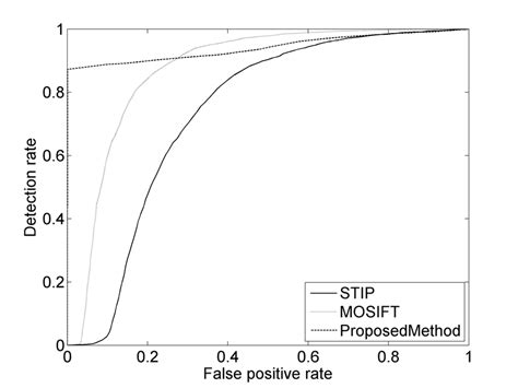 Roc Curve With The Svm Classifier Average Of 10 Experimental Runs