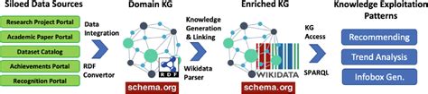 Figure From Knowledge Graph Induction Enabling Recommending And Trend Analysis A Corporate