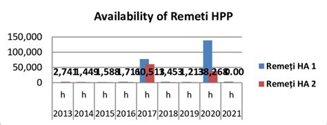 Values Of Energy Availability Factor Eaf 41 Availability Of Remeți