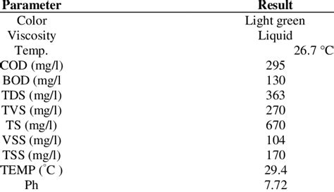 Physicochemical Parameters Of Secondary Activated Sludge Samples