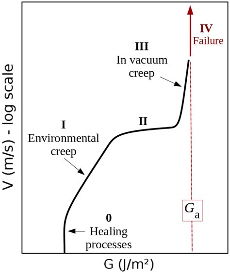 Summary Of The Different Forward Crack Velocity Regions Observed In