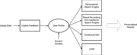 A User Profile Based On Implicit Feedback Techniques Analyzes Usage Download Scientific Diagram