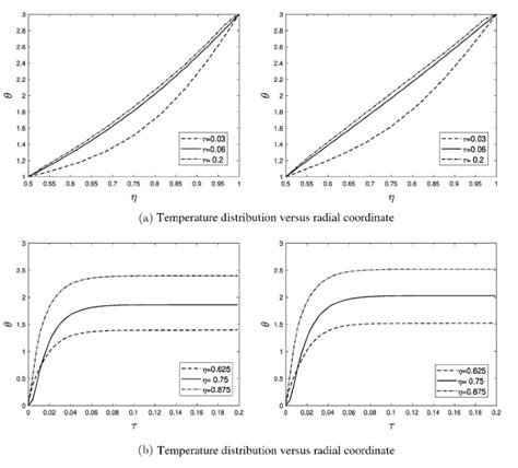 Exact Transient Heat Conduction Of Functionally Graded Thick Structures Journal Of Engineering