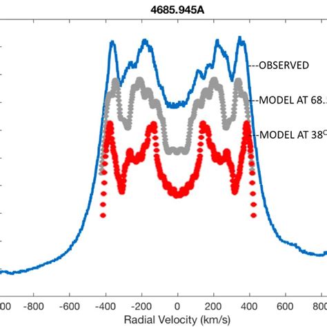 He Fit Of Spectral Line Crown Grey Is 68 5 O And Red Is 38 O Download Scientific Diagram
