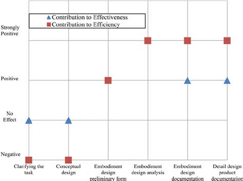 Computer Aided Design Tool Efficiency And Effectiveness Per Design