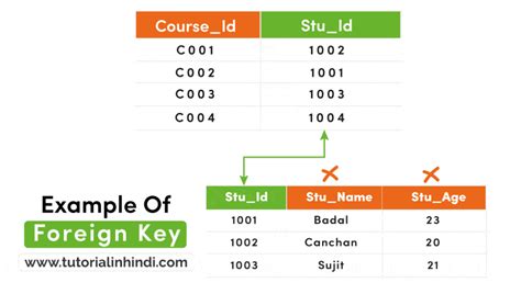 Foreign Key In Dbms In Hindi विदेशी कुंजी क्या है Tutorial In Hindi