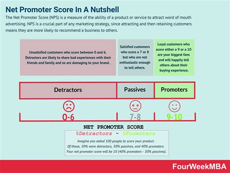 What Is The Net Promoter Score And Why It Matters Fourweekmba