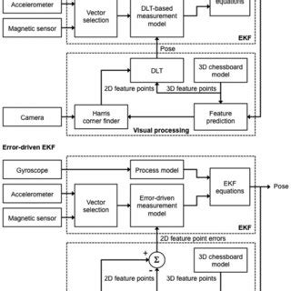 PDF Extended Kalman Filter Based Methods For Pose Estimation Using Visual Inertial And