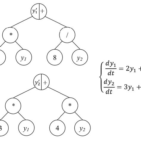 Example Of The Ode Encoded As A Tree Download Scientific Diagram