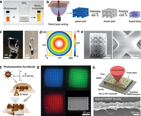 3d Nanoprinting Of Functional Materials Via Polymer‐nanomaterial