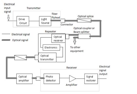 Key Elements Of Optical Fiber System In Engineering Goseeko Blog