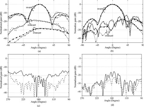 Measured And Simulated Normalized Radiation Patterns At 60 Ghz In And