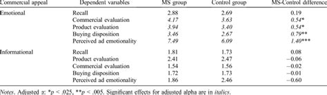 Group Means And Differences For Outcome Variables Download Table