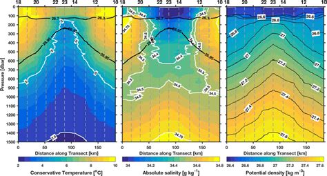 Vertical Distribution Of Conservative Temperature Left Absolute