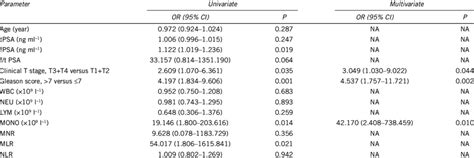 Univariate And Multivariate Logistic Regression Analyses Of Clinical Download Scientific