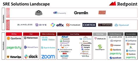 Introducing Redpoints Sre Landscape By Astasia Myers Memory Leak