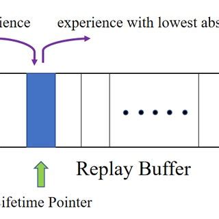 Replay Buffer With Lifetime Pointer Download Scientific Diagram
