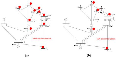 Centralized Vs Decentralized Electric Grid Resilience Analysis Using
