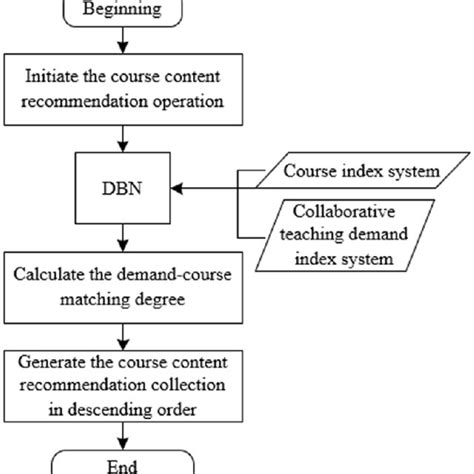 Flowchart Of Similarity Based Course Content Recommendation Download Scientific Diagram